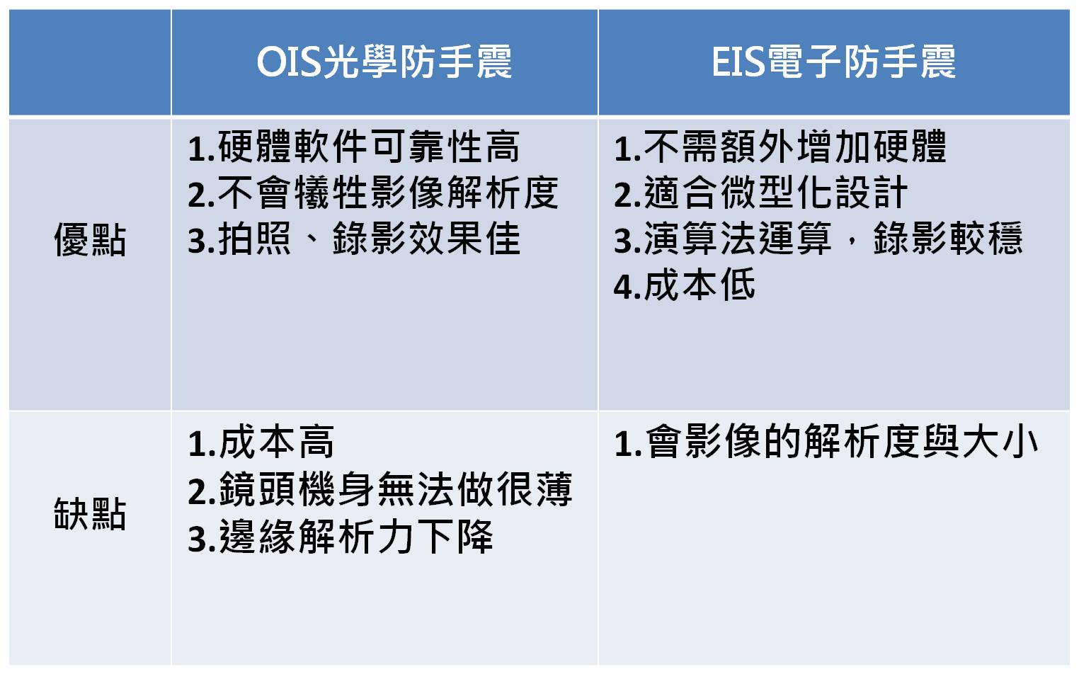 【手機專知】什麼是OIS光學、EIS電子、AIS智能防手震？三大防手震技術差異解析|傑昇通信~挑戰手機市場最低價